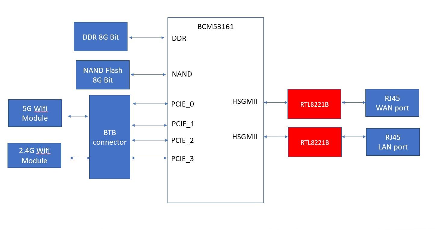 基于 Realtek RTL8221B 2.5G ETHERNET TRANSCEIVER WiFi6路由器 AX5400M 设计方案-CSDN博客