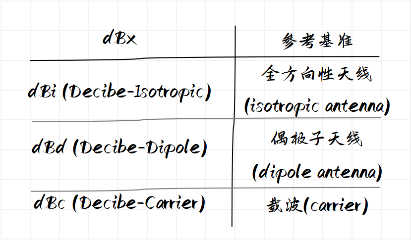 分贝dB与放大倍数的转换关系及对照表_增益20db是放大多少倍-CSDN博客