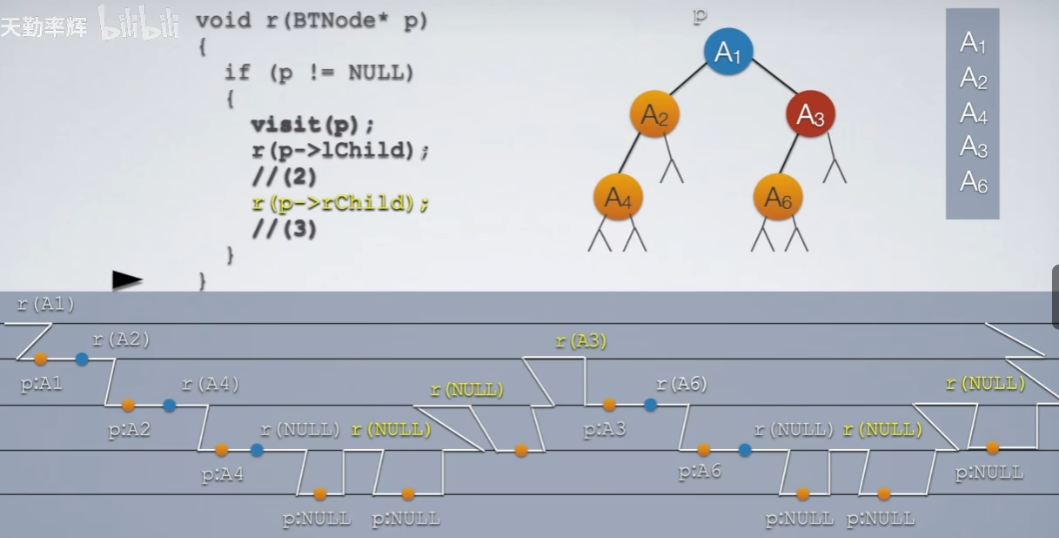 【天勤|数据结构】树与二叉树的遍历_天勤的广度优先遍历-CSDN博客