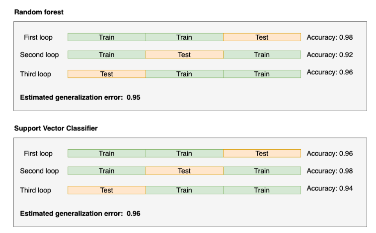 嵌套交叉验证(Nested CV)-CSDN博客