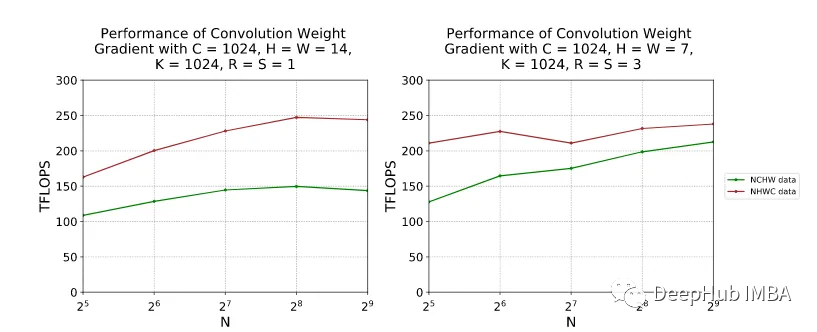 深度学习（4）：NCHW和NHWC-CSDN博客