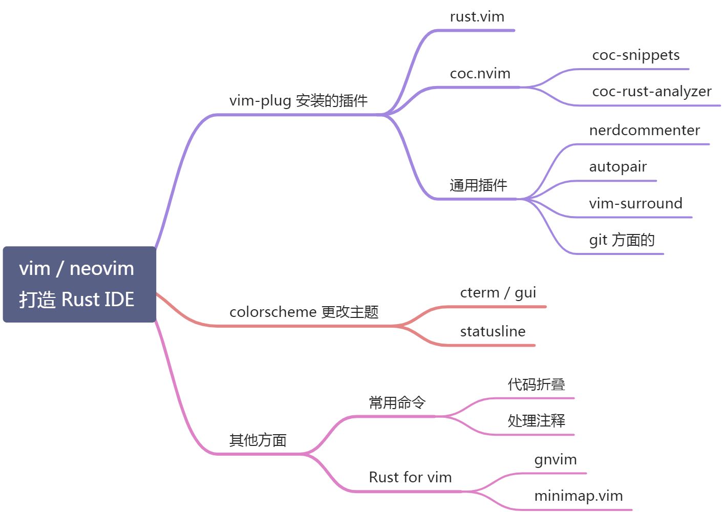 Rust：vim 环境配置_rust.vim-CSDN博客