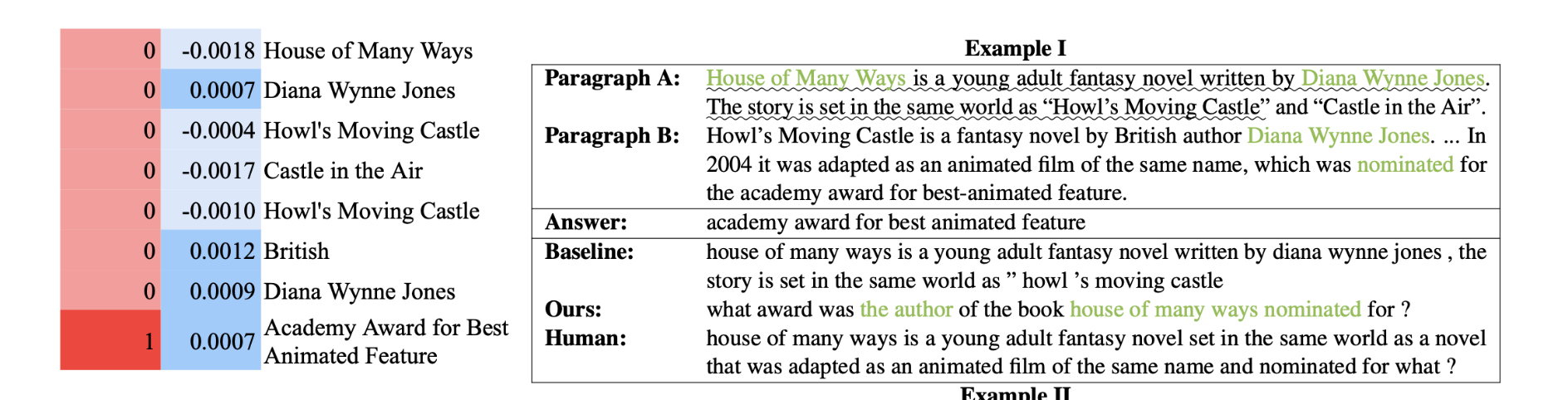 【论文阅读】Multi-hop Question Generation with Graph Convolutional Network-CSDN博客