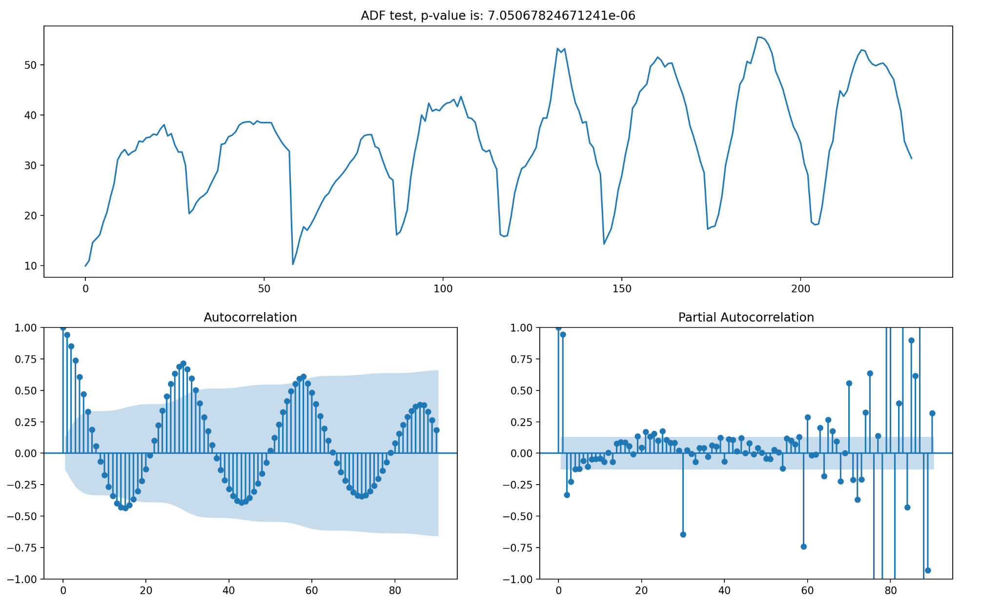 SARIMAX时间序列分析预测代码-CSDN博客