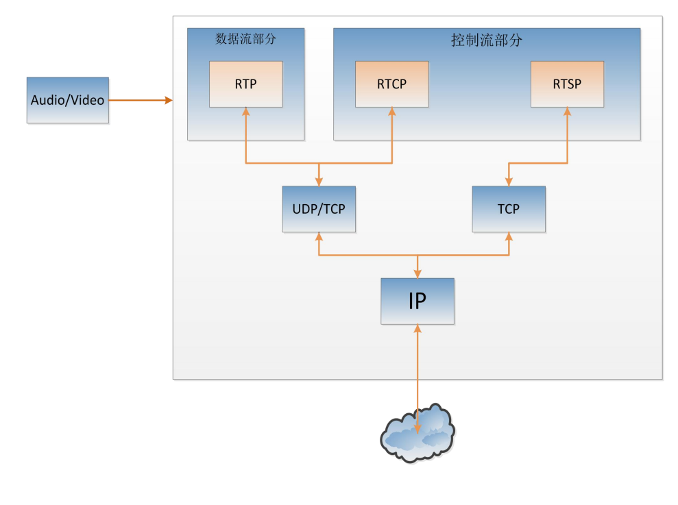 海思3518E开发笔记6.1——RTSP实时图传源码分析_海思rtsp-CSDN博客