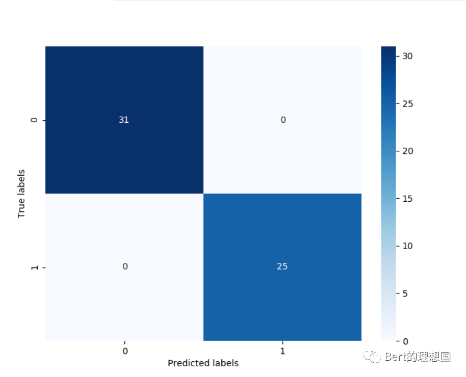 Python机器学习 二分类 混淆矩阵机器学习算法基于决策树的分类预测二宝贝的麻麻的博客 Csdn博客