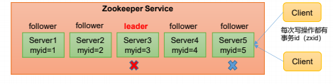 四、zookeeper集群leader选举机制_flink zk 选主-CSDN博客