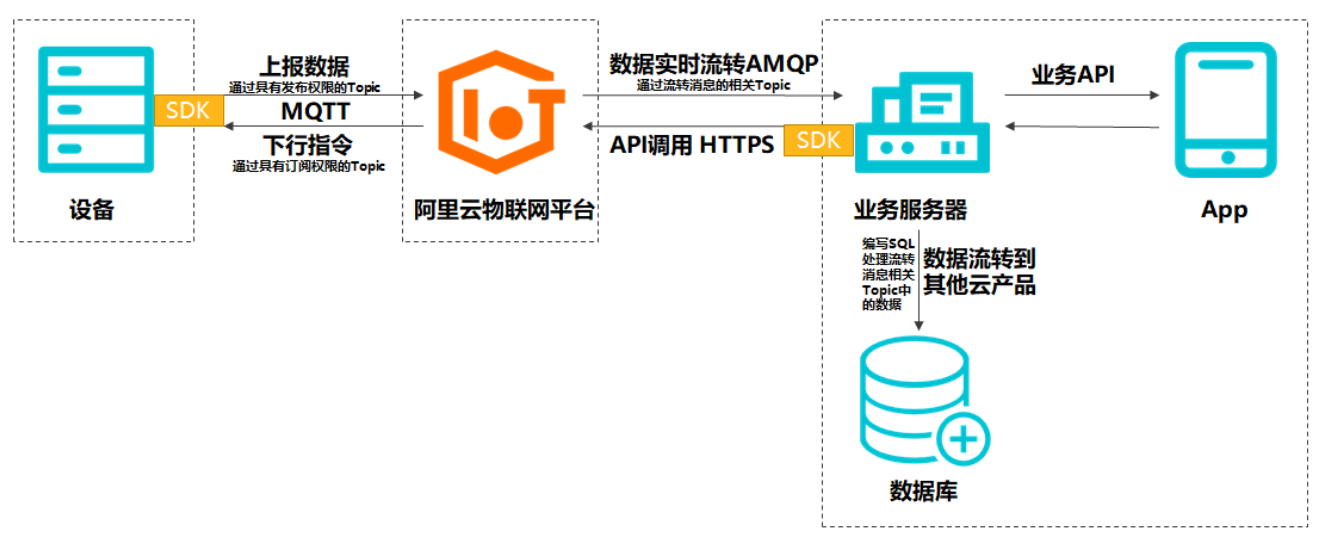 Nodemcu Esp8266连接阿里云iot平台进行数据监测setalinkmsgobj Params Containskeyseat1 Csdn博客