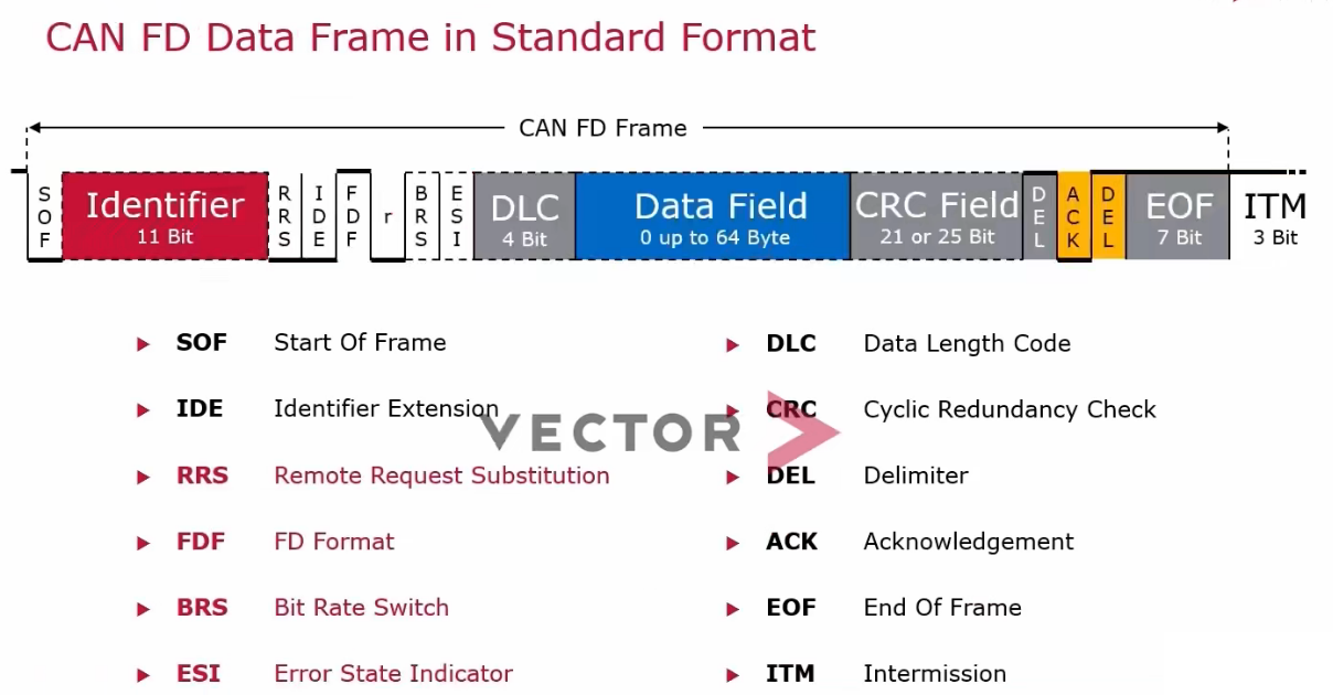 【CAN学习】CAN(CAN2.0/bxCAN)、FDCAN(CAN-FD)概念补充-CSDN博客