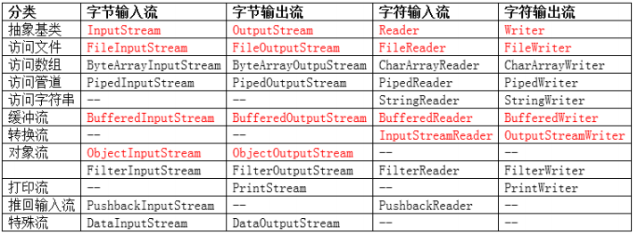 Java语言基础六之(IO流、多线程)_io流和多线程-CSDN博客