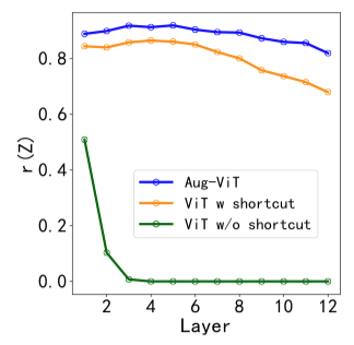 没有残差连接的ViT准确率只有0.15%！北大&华为提出用于ViT的增强 Shortcuts，涨点显著！...-CSDN博客
