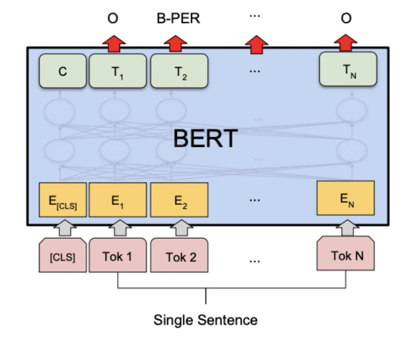 万字综述！命名实体识别（NER）的过去和现在-CSDN博客