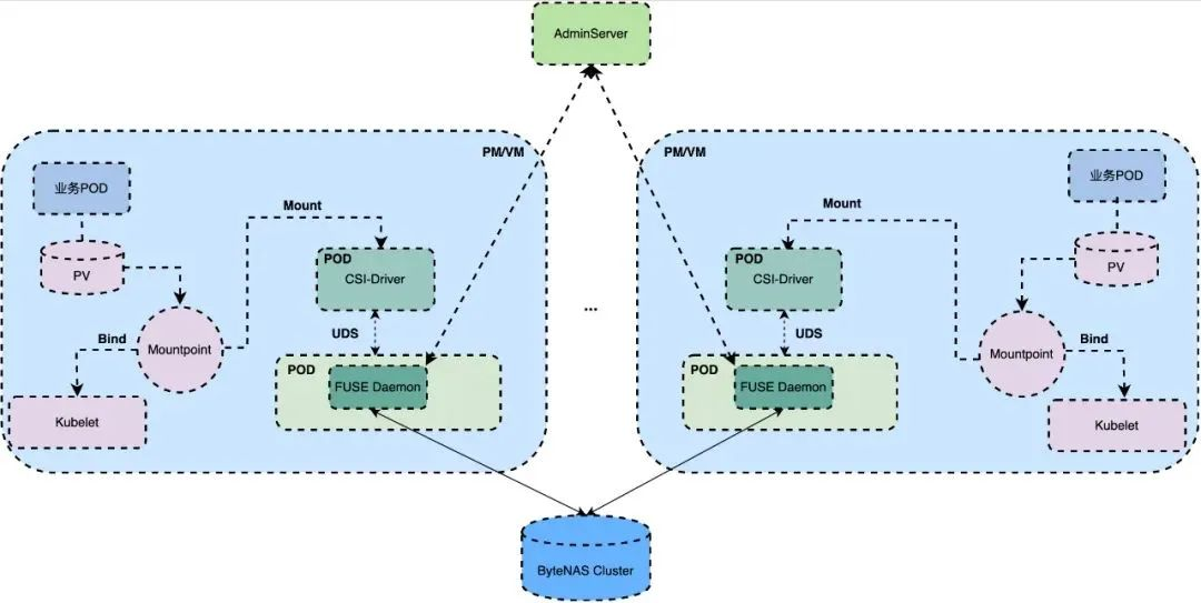 ByteFUSE 分布式文件系统的演进与落地_数据如何做落地文件系统-CSDN博客
