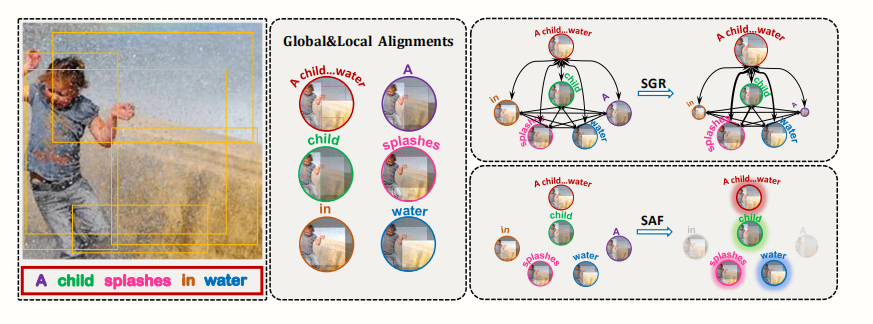 Similarity Reasoning and Filtration for Image-Text Matching-CSDN博客