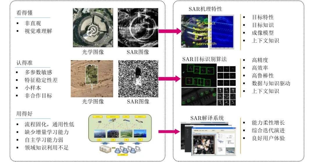 SAR图像目标识别的可解释性问题探讨-CSDN博客