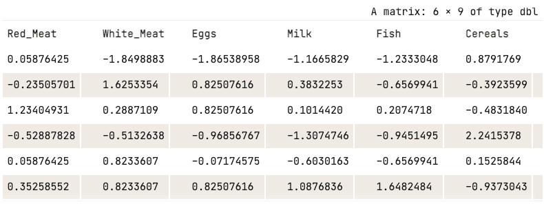 R中的主成分分析(Principal Component Analysis, PCA)_famd分析定性变量-CSDN博客