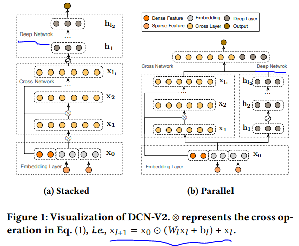 谷歌提出改进版DCN(DCNV2)用于大规模推荐系统-CSDN博客