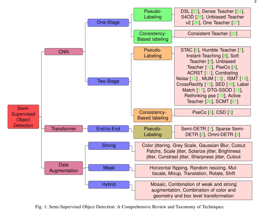 从 CNN 到 Transformer 的半监督目标检测（SSOD）方法的转变 ！_sparse semi-detr-CSDN博客