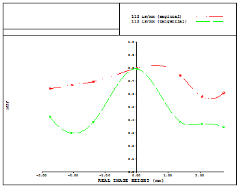 镜头MTF测试解析-CSDN博客