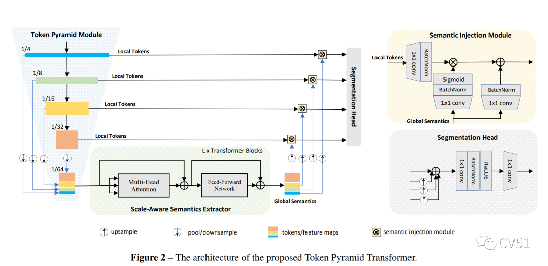 语义分割干货|7篇带有开源代码的语义分割论文_轻量化语义分割论文及代码-CSDN博客