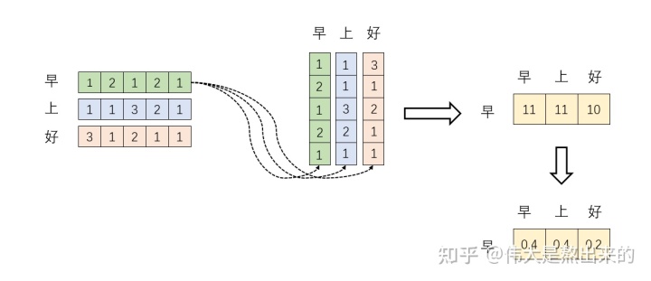 超详细图解Self-Attention_softmax(xxt)x-CSDN博客