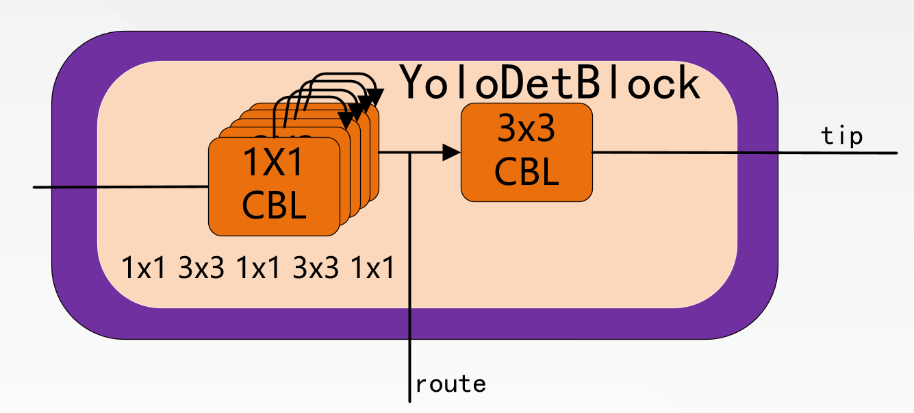 PaddleDetection-YOLOv3模型结构解析（一）_yolo detect结构-CSDN博客