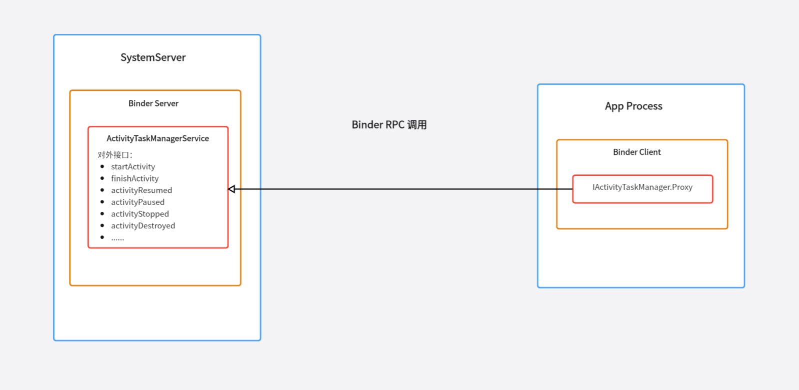 4.Android14 AMS 剖析—— Activity 启动分析之整体流程-CSDN博客
