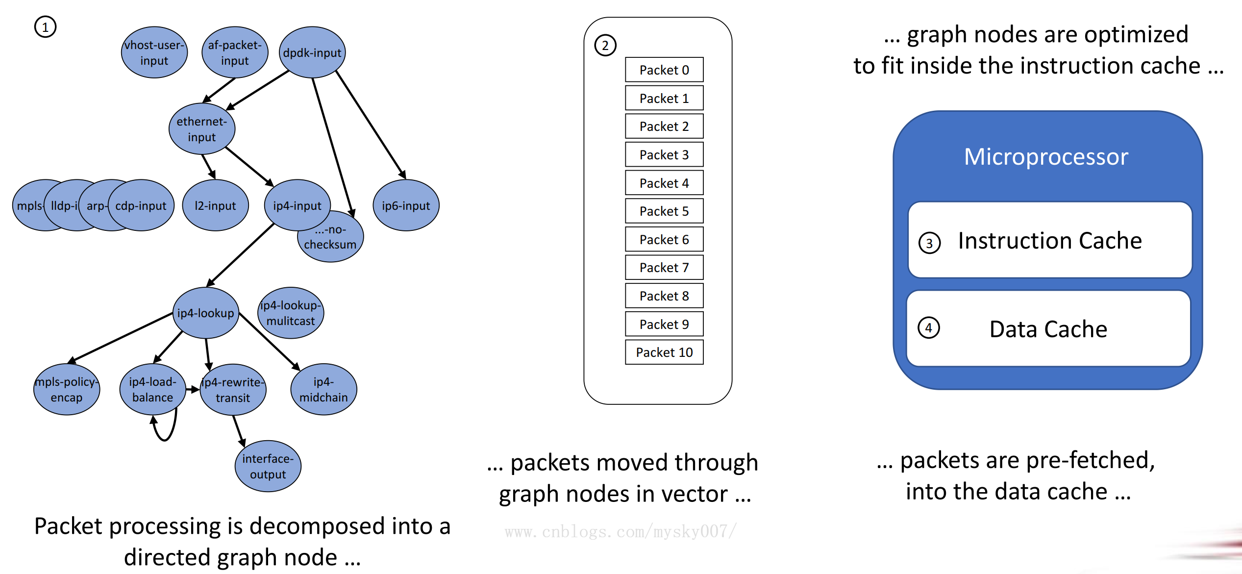 VPP 报文处理学习_vpp interface-output-CSDN博客