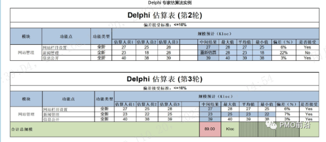 一文掌握项目估算工具及方法_delphi 估算表-CSDN博客