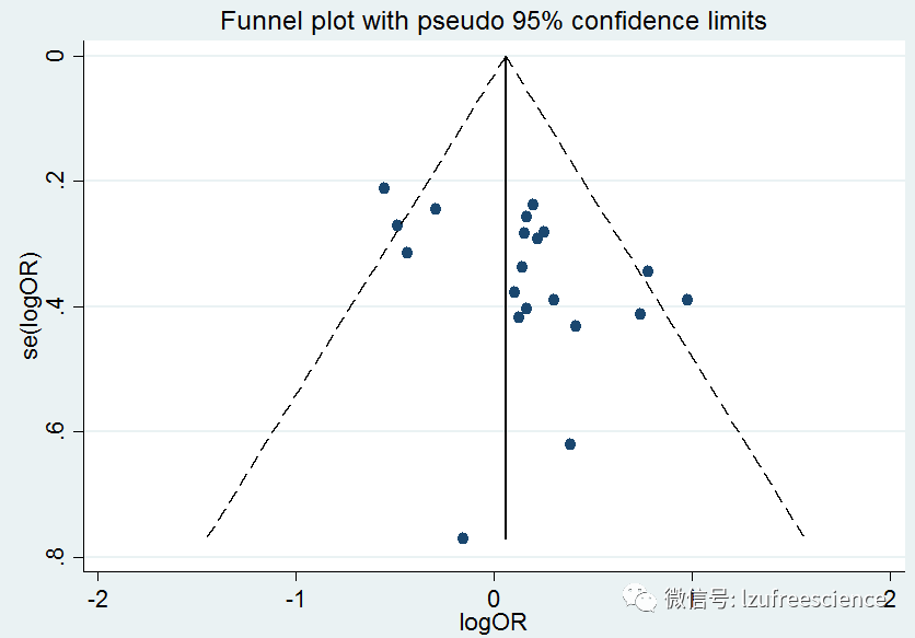 revman软件_图说meta十四：漏斗图暨Stata软件使用方法简介_weixin_39693971的博客-CSDN博客