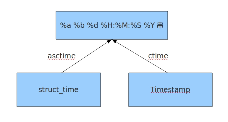 Python之时间模块python时间模块 Csdn博客 