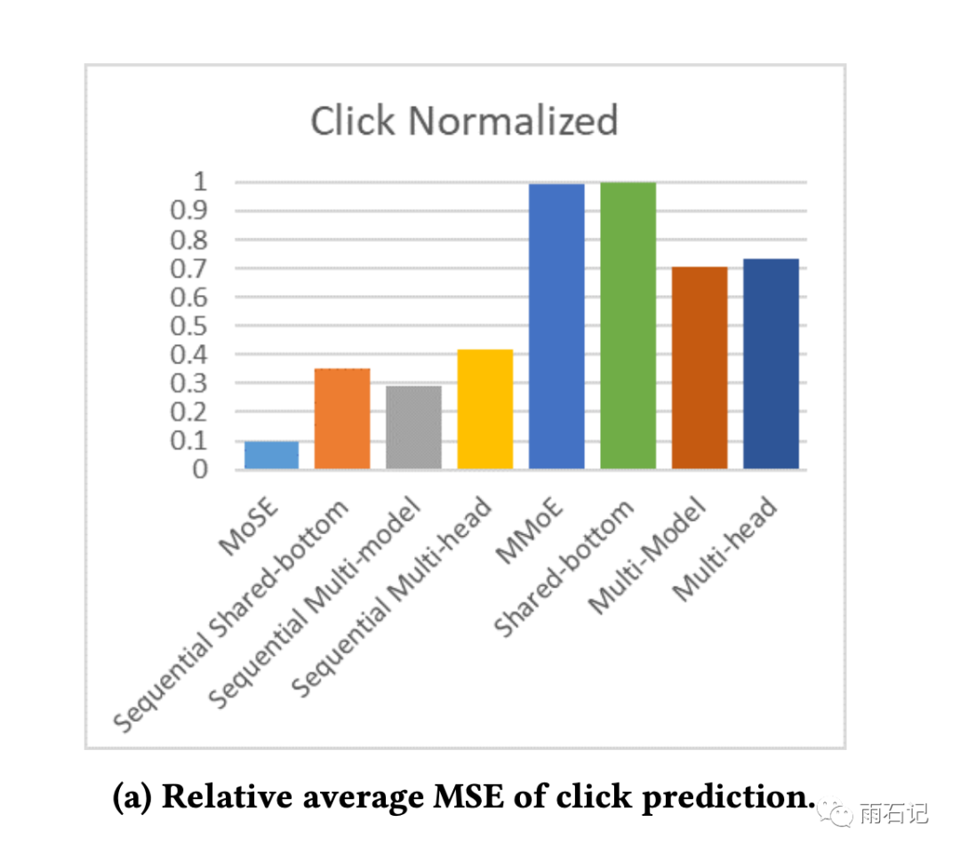 MoSE: 多任务混合序列专家模型-CSDN博客