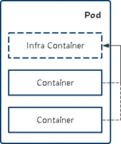 【云原生】kubernetes深入理解Pod对象：基本管理_kubernetes pod-CSDN博客