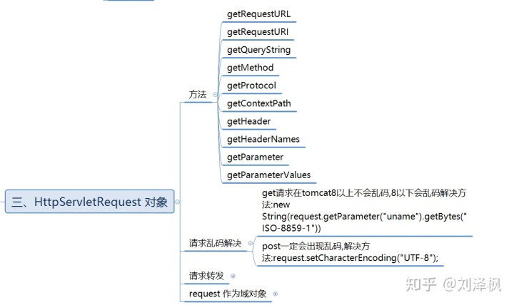 Ervletrequest 设置请求头servlet请求和常用对象 Csdn博客