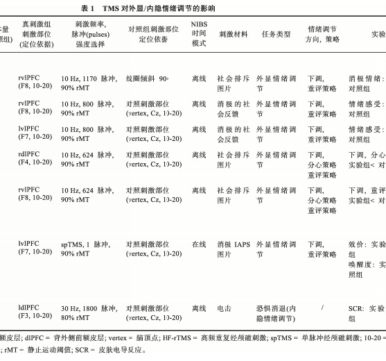 （二）几篇tDCS刺激情绪调节相关脑区的研究脑区依据及核心结果的文献_tdcs情绪记忆-CSDN博客