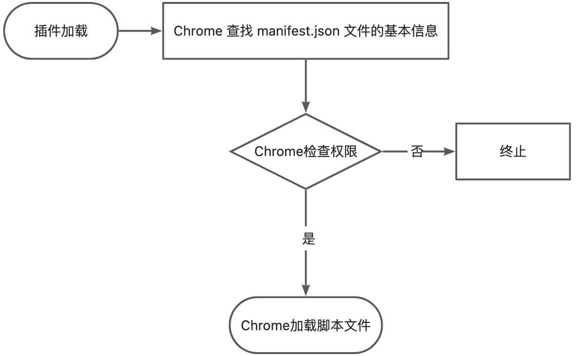 谷歌插件开发：manifest.json 配置文件详解-CSDN博客