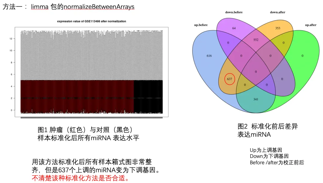 limma 包的normalizeBetweenArrays和其他数据矫正方法removeBatchEffect-CSDN博客