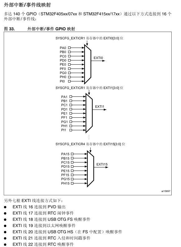 11 STM32F429 EXTI寄存器_stm32f429 资源-CSDN博客