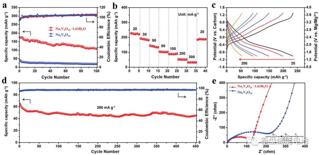 马里兰大学calce电池循环测试数据集_王春生教授镁离子电池：水柱撑钒铜钠纳米线用于增强镁电储能...-CSDN博客