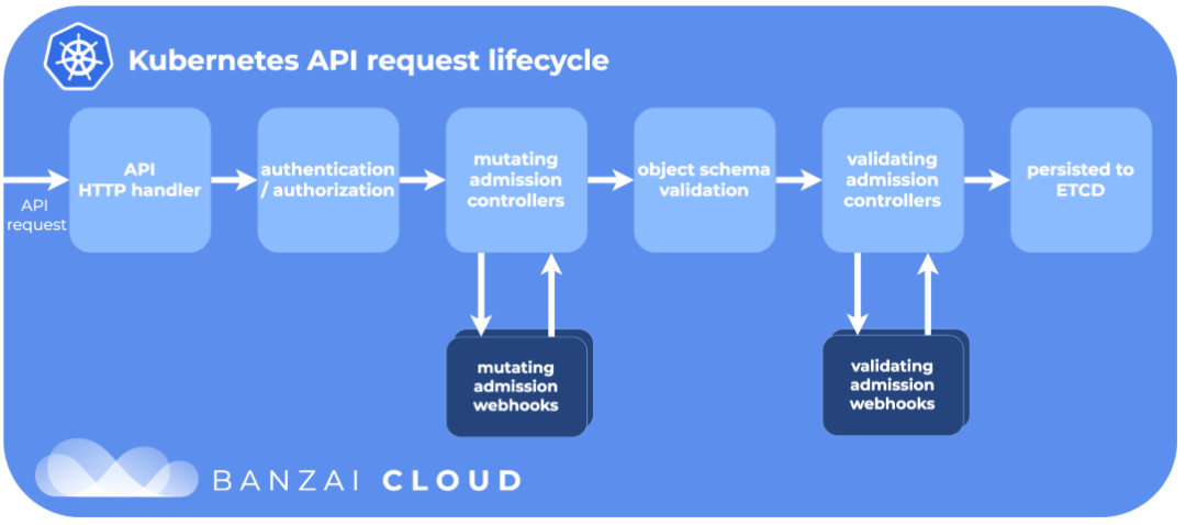 K8s删除deployment使用 Minukube 部署 Kubernetes Admission Webhook实现etcd Pod安全删除 Csdn博客 0164