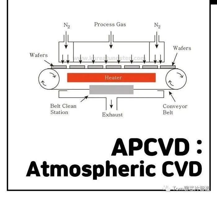 APCVD工艺介绍。_apcvd 控制系统-CSDN博客