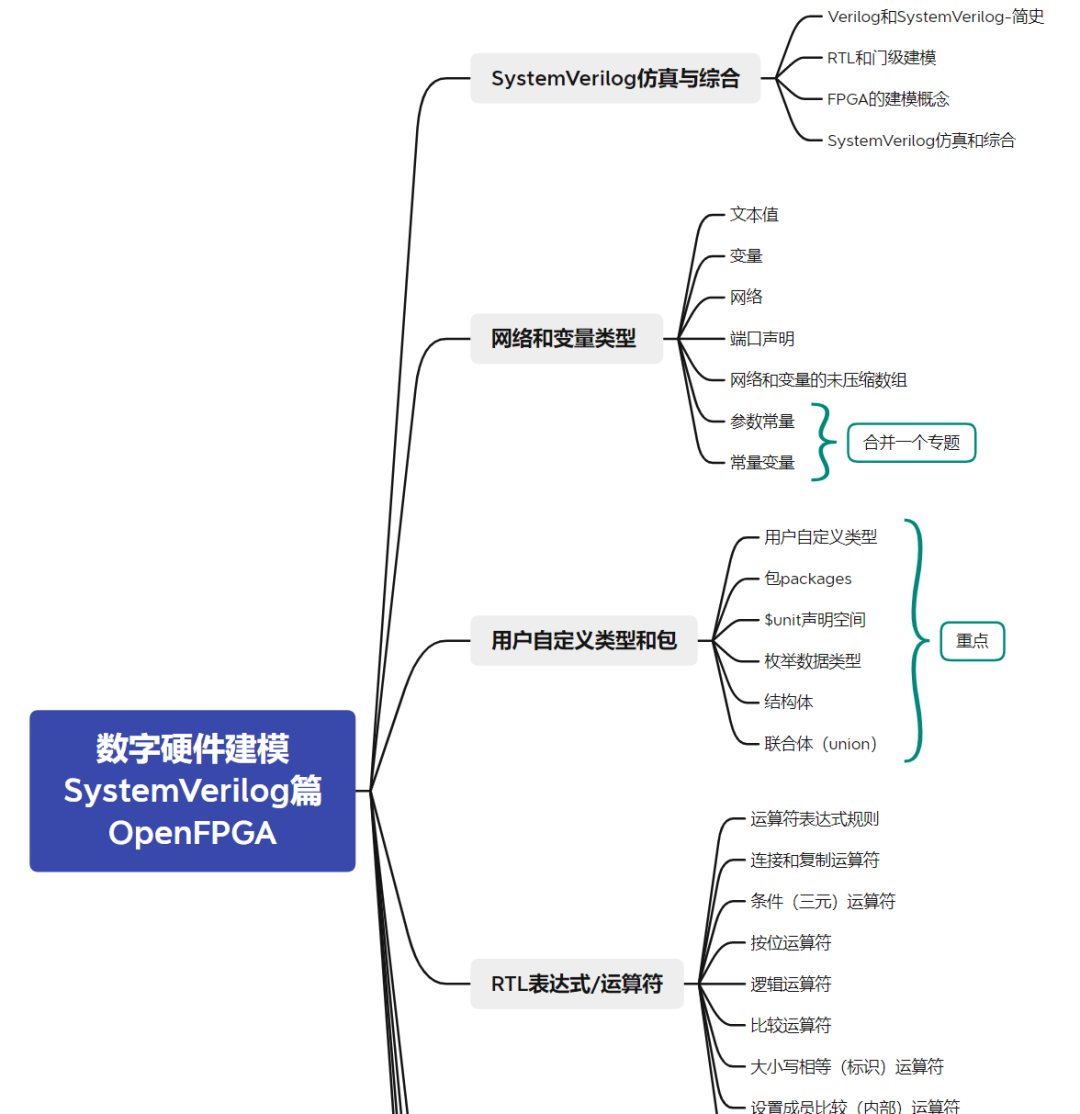 Systemverilog 条件（三元）运算符 Csdn博客 5043