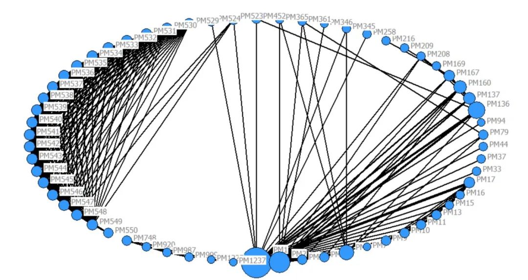 ucinet可视化网络关系图_ucinet数据可视化实操基础操作(二）-CSDN博客