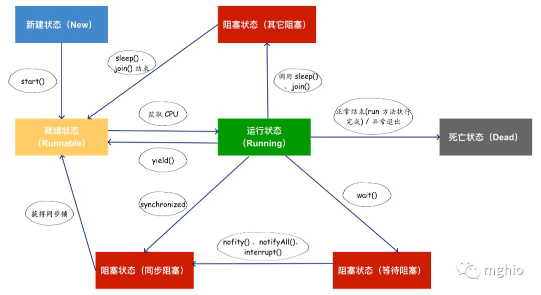 多线程处理同一批数据 Java 多线程基础(一) Weixin 39551554的博客 Csdn博客