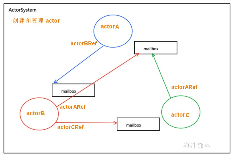 Scala 系列之 20akka 的 Actor 并发编程akka Actor Csdn博客