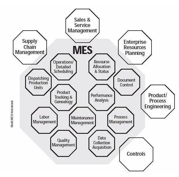 十分钟了解MES系统的发展历程和标准体系_从0开发mes系统-CSDN博客
