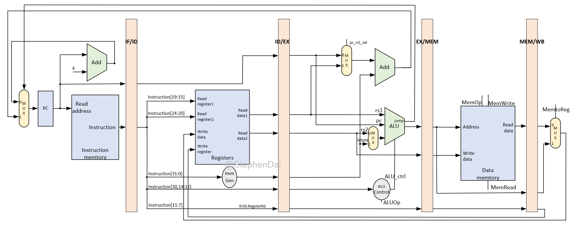 从零开始写riscv处理器（四）流水线结构_load mem阶段-CSDN博客
