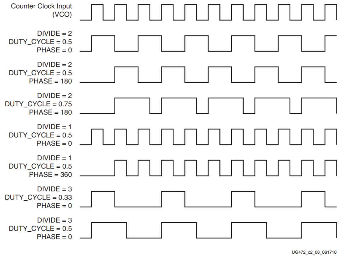 FPGA - 7系列 FPGA内部结构之Clocking -03- 时钟管理模块（CMT）_fpga的cmt-CSDN博客