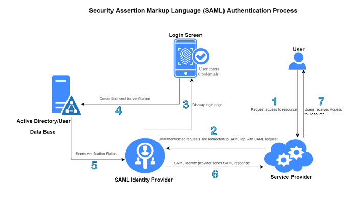 单点登录必知的两个著名协议：SAML、OAuth2-CSDN博客