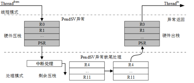 [018] [RT-Thread学习笔记] 上下文切换分析_stm32103上下文切换-CSDN博客